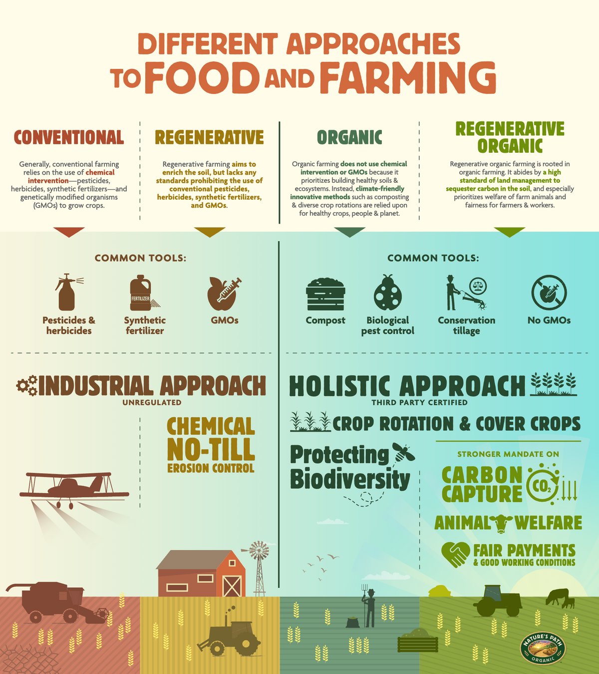 Regenerative Organic | Nature's Path